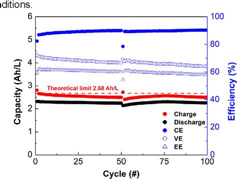 Figure 1 From Organic Radicals For Symmetric Redox Flow Batteries