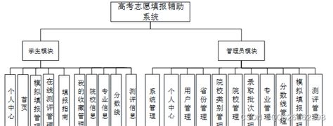 计算机毕业设计pythondjango的高考志愿填报辅助系统高考志愿填报辅助系统课程设计方案 Csdn博客