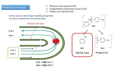 Lcms Type Of Scan Pdf Chemistry Science