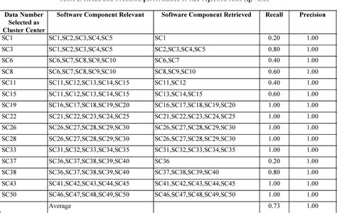 Table 2 From Fuzzy Subtractive Clustering Based Indexing Approach For