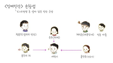 2020 수능완성 릴레이 손창섭 작가의 잉여인간 전체줄거리를 레몬의 따뜻한 목소리로 완벽 정리하세요 YouTube