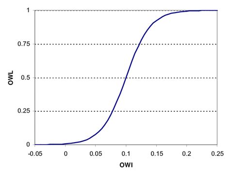Sigmoidal Relationship Between The Open Water Likelihood Owl And The