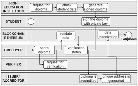 flowchart of issuing and verifying diploma download scientific diagram