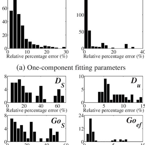 Absolute Percentage Relative Error Histograms For The Fitting