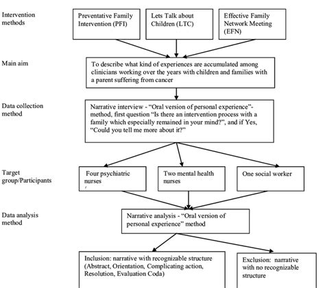 Figure From Original Paper III Flowchart Of The Study Design Download Scientific Diagram