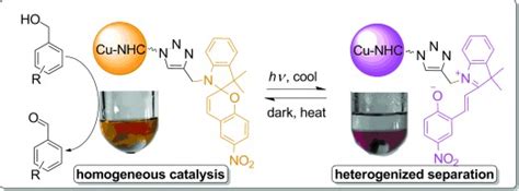 Light‐sensitive And Recoverable N‐heterocyclic Carbene Copperi Complex In Homogeneous