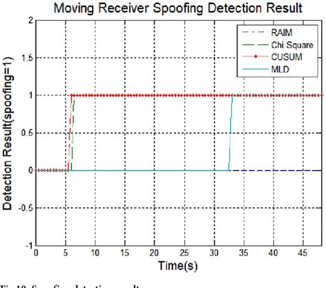 Figure 1 From Gnss Spoofing Detection Using A Maximum Likelihood Based