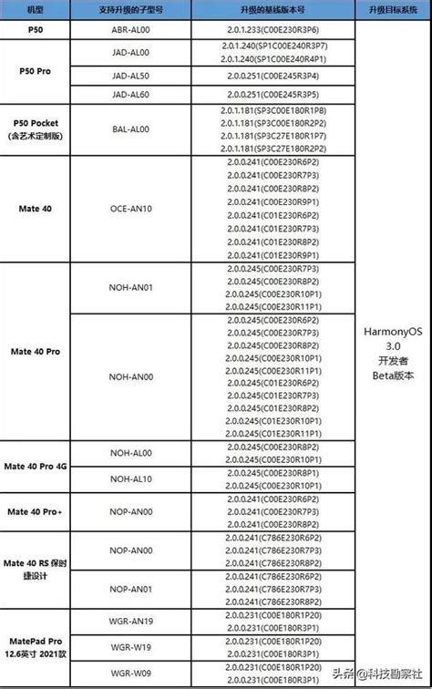 Harmony Os30或將於7月推送，名單顯示大批機型獲升級 每日頭條
