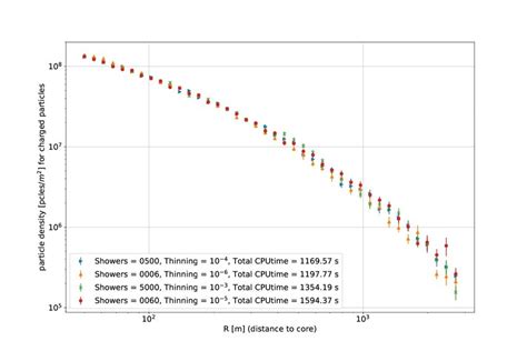 Lateral Distribution Of The Density Of Charged Particles For Different