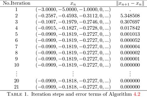 table 1 from image restoration using an inertial viscosity fixed point