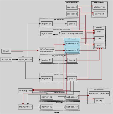 Very Complex Structure Help Graphviz