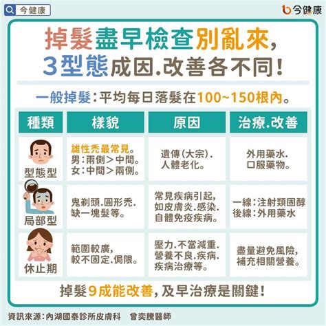 掉髮怎麼辦？3型態各不同！醫：9成有解，盡早救醫別亂來。 今健康