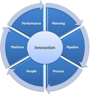 Building An Effective Framework For Innovation InnovationManagement
