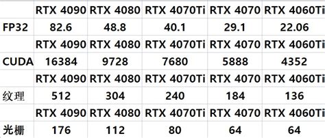 英伟达rtx 4060ti因为核心规模问题，fp32性能远远落后同代显卡。 哔哩哔哩