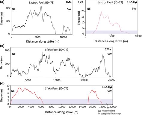 Along‐strike Displacement Distribution Over Different Timescales