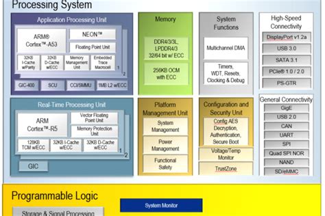 Dual Arm Core Variants Lower Entry Point For Xilinx Zynq Ultras