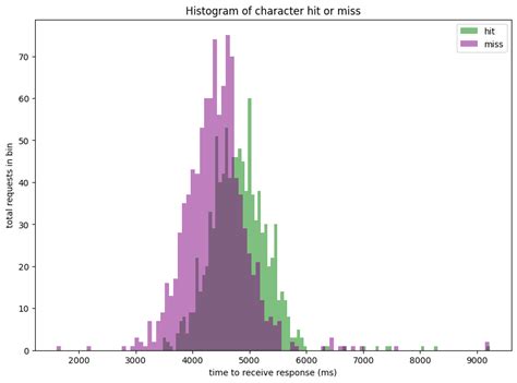 Plormbing Your Prisma Orm With Time Based Attacks Elttam