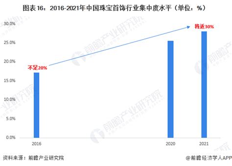 预见2023：《2023年中国珠宝首饰行业全景图谱》附市场规模、竞争格局和发展前景等行业研究报告 前瞻网