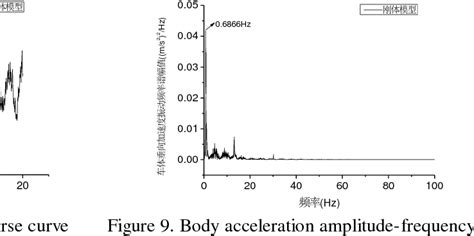 Figure 8 From Analysis Of Vehicle Sperling Index Compared With The