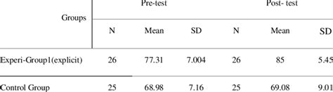 Descriptive Statistics Of Pre Test And Post Test Scores For Advanced Download Scientific