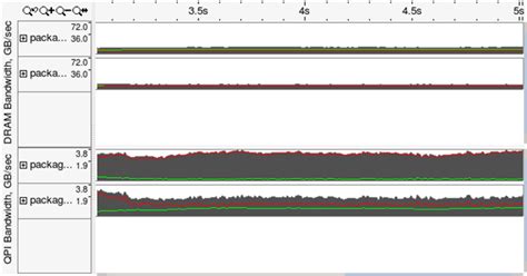 Identify Scalability Problems In Parallel Applications Codeproject