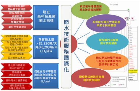 節水技術服務 創新水科技研發服務網