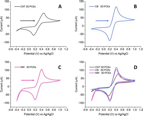 A C Cyclic Voltammograms Cvs Of Cnt 3d Pces A Cb 3d Pces B