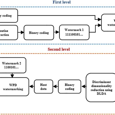 Proposed Radio Frequency Identification Authentication Framework
