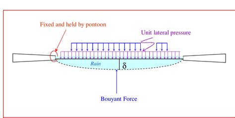 6 B Deck Deflection In Case 2