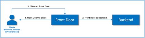 Azure Shuts Your Front Door AzureMan Com