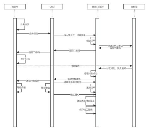 产品经理和程序员必备技能之时序图附9张实操案例 知乎