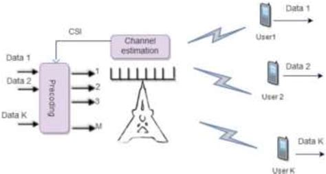 Figure 3 From Precoding Techniques For Massive Mimo Systems Challenges