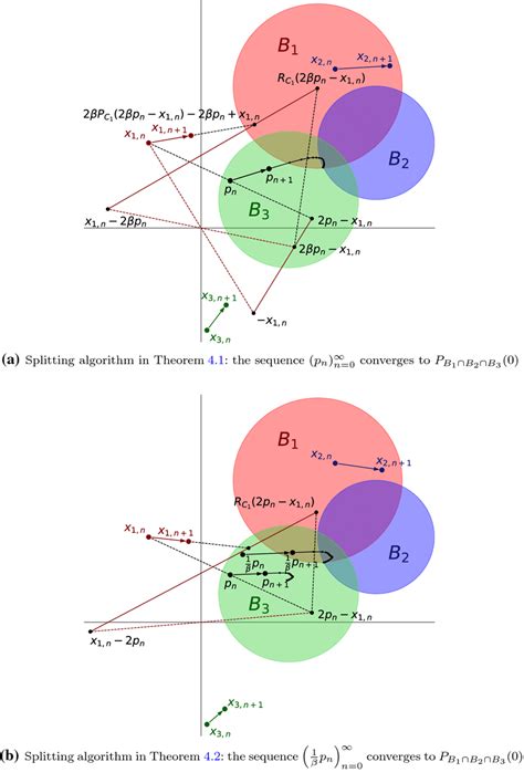 Illustration Of The Computation Of The Iterations Of The Splitting
