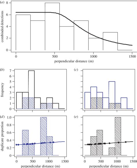 a combined detection functions with observations and fitted detection