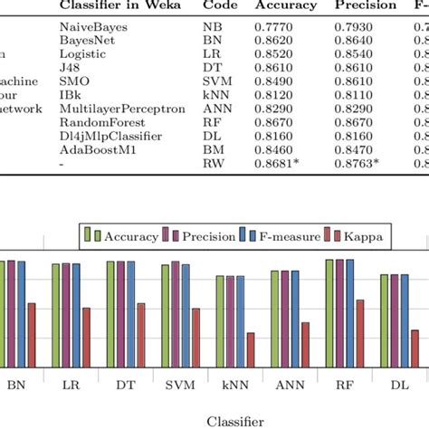 Comparison Of Different Classifiers Download Scientific Diagram