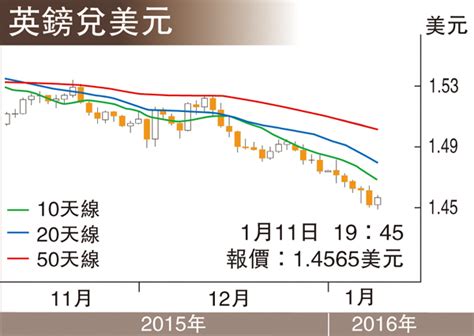 金匯出擊：加息預期推延 英鎊續探低 香港文匯報