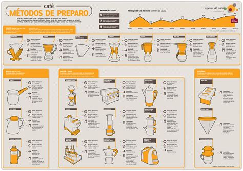 Infográfico do Café Métodos de Preparo