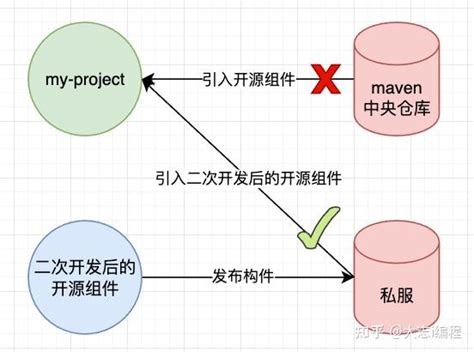 怎么用 Nexus 搭建本地 Maven 仓库？ 知乎