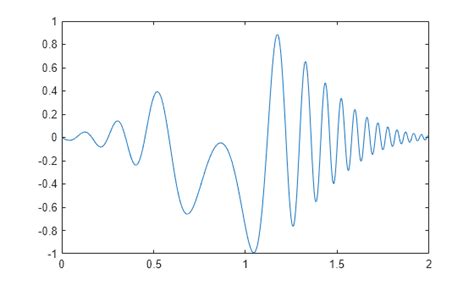 Envelope Signal Envelope Matlab