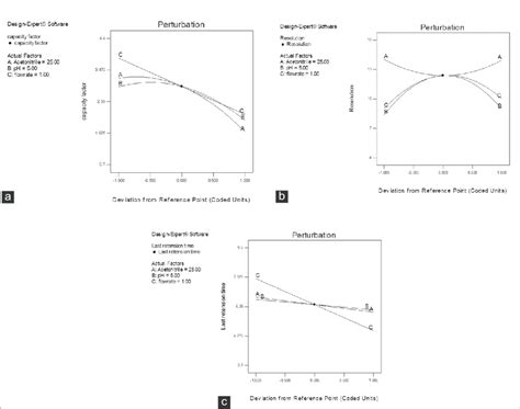 Perturbation Plot Showing A The Effect Of Each Of The Independent