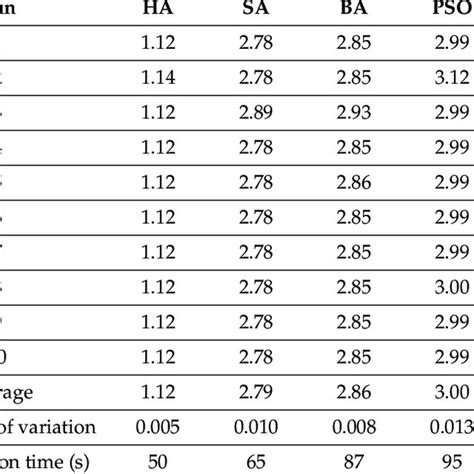 Sensitivity Analysis For Different Algorithms Hybrid Algorithm Ha