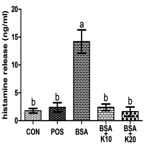 Histamine Release Amount In The Plasma Of Mouse Histamine Levels In