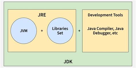 Differences Between Jdk Jre And Jvm Geeksforgeeks