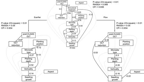 Path Analysis Summarizing The Direct And Indirect Correlations Download Scientific Diagram