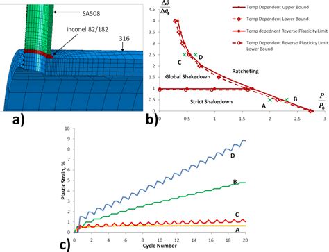 Figure 2 From Development And Implementation Of The Abaqus Subroutines And Plug In For Routine