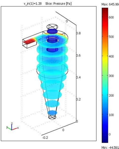 figure 1 from modeling and analyzing hydrocyclone performances