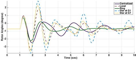 Nonlinear Simulation Results For Different Control Structures A