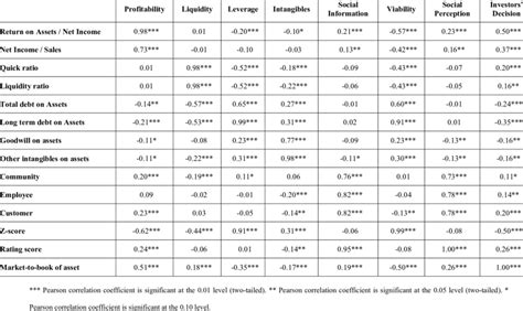 correlation matrix between latent variables scores and indicators