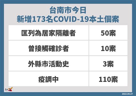 南市427新增173本土確診個案說明