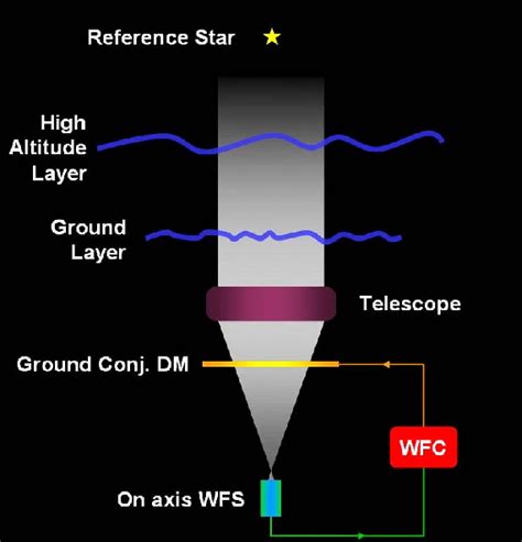 Figure 1 From Centroiding Of Truncated Shack Hartmann Laser Guide Star